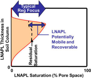 3. Key LNAPL Concepts – LNAPL Update