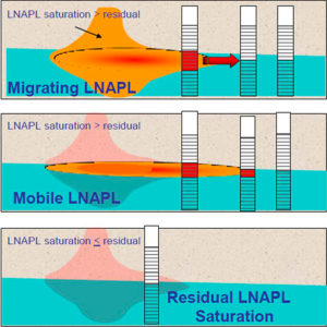 3. Key LNAPL Concepts – LNAPL Update